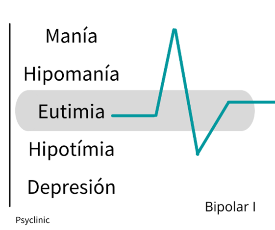 Tipos de trastorno bipolar y sus características - Psyclinic